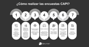 ¿Qué son las encuestas CAPI?
